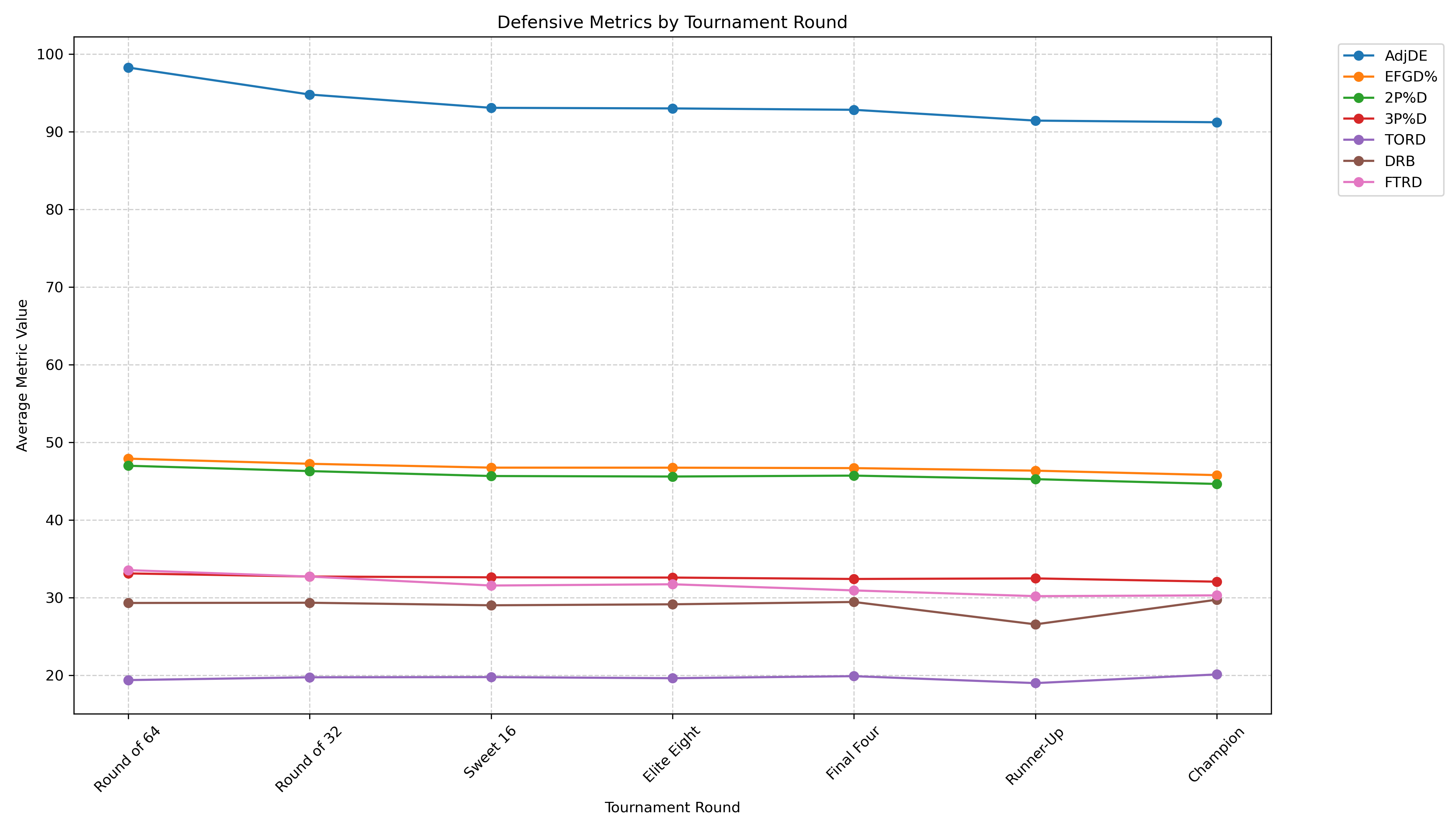 MARCH MADNESS PROJECT