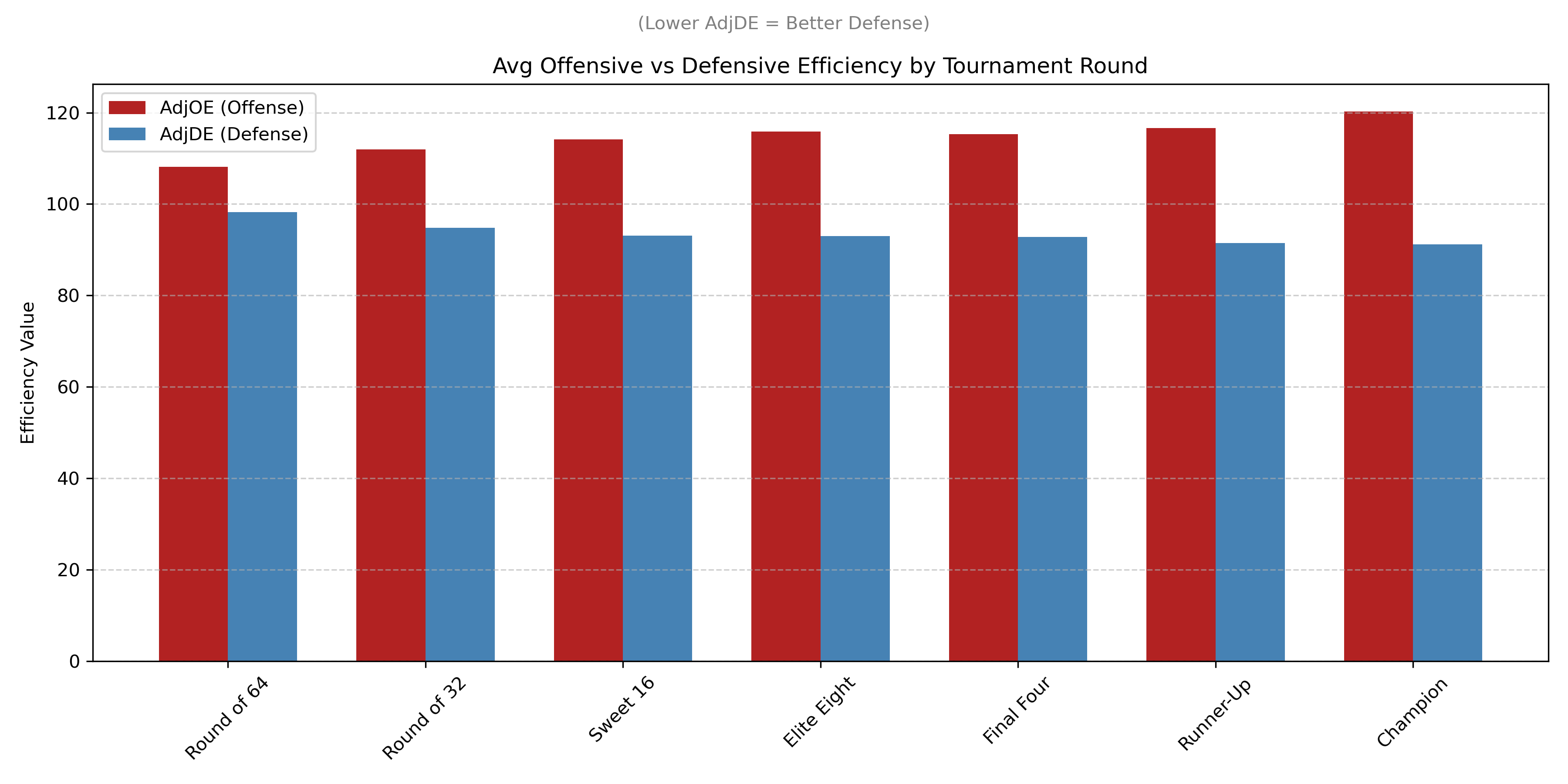 MARCH MADNESS PROJECT